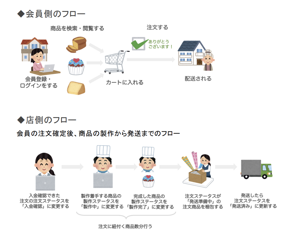 GitHub - fgk244/DWC-ECsite-NaganoCake-review