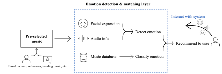 GitHub - joyce-huang-nus/Music-Recommendation-Filter-based-on-Emotions ...