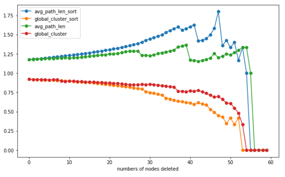 GitHub - joyce-huang-nus/Study-of-Network-Resilience: Error and attack tolerance of complex networks
