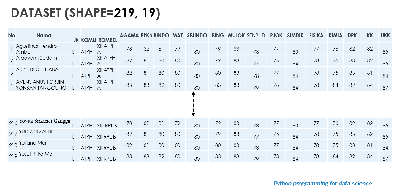 GitHub - MaklonFR/StudentPerformanceAnalysisandClassification: Python Programming for Data Science