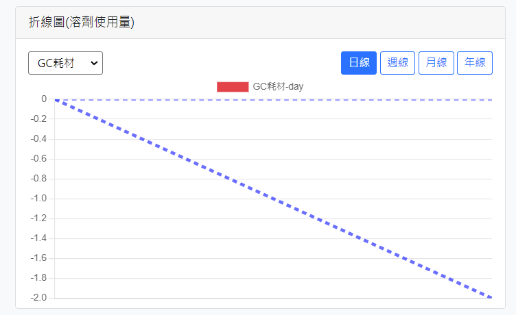 GitHub - changpusheng/labManangerSystem: 利用分類自動產出統計圖，統計每日/週/月/年數量、平均、最大值、最大小值，使用毒化物自動發信給毒化物管理人....