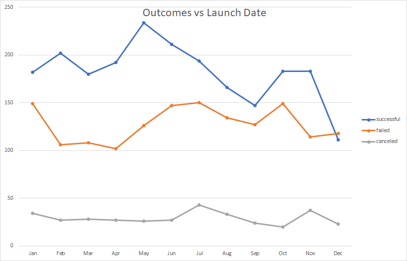 GitHub - Csstndly/kickstarter-analysis: Performing analysis on Kickstarter data to uncover trends
