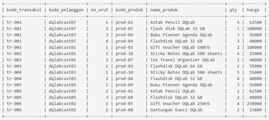 GitHub - dartwinshu/kotakode-x-dqlab-data-science-bootcamp: Data ...
