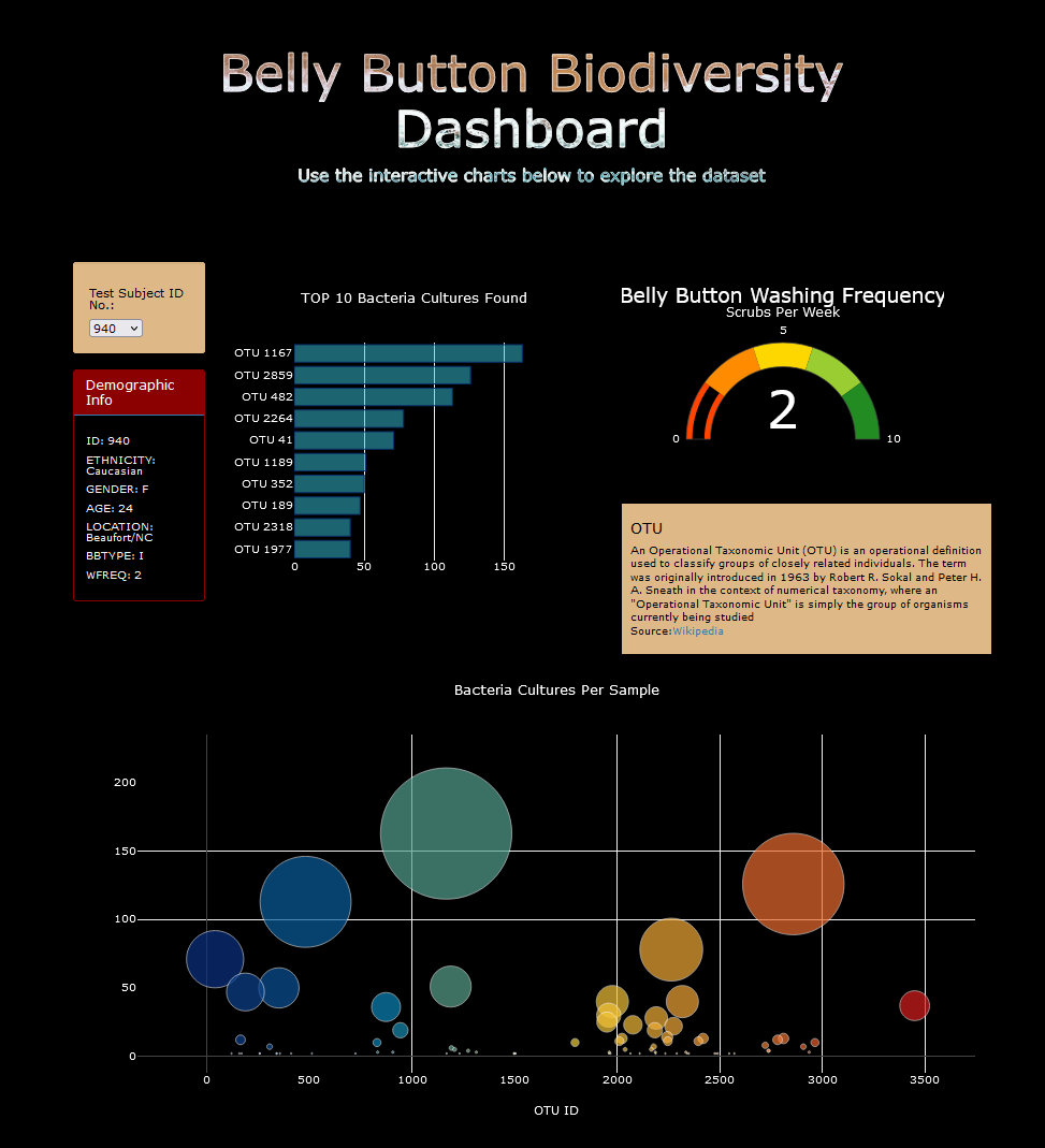 Github Nayowl Belly Button Plotly Interactive Dashboard That Shows Information Based On