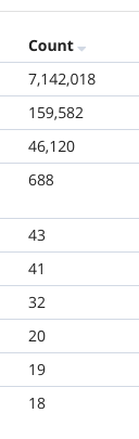 [visualize] Sort all data tables by count (desc) · Issue #664 · wazuh ...
