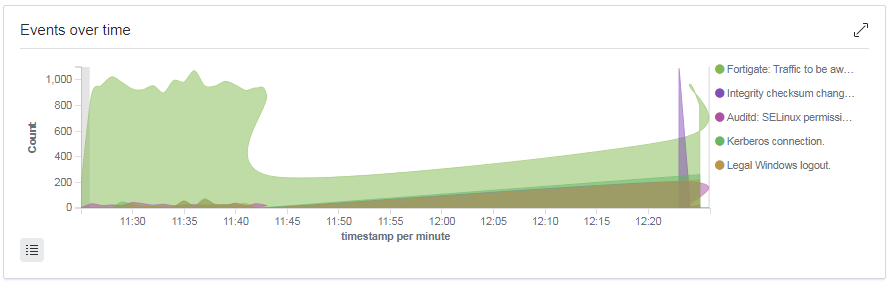 Review "Events over time" visualization in policy monitoring tab ...