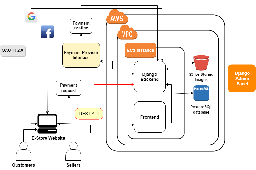 GitHub - Naman82/E-Store