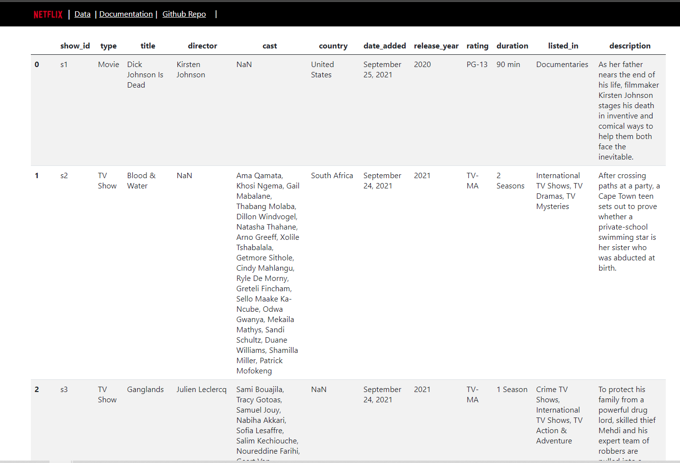 GitHub - ClodettaV/2020-2021-Netflix-Movies-and-TV-Shows-dataset