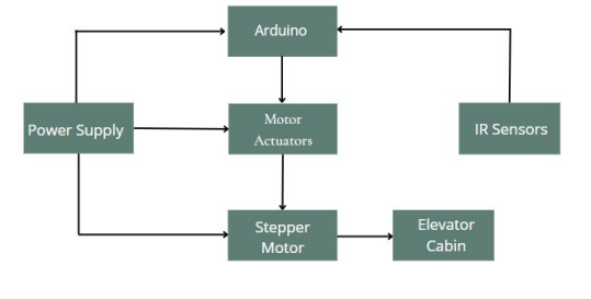 GitHub - niteeshpatil/Contactless-Elevator-Button-Control-System
