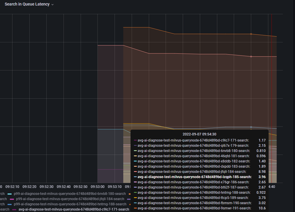 [Bug]: "search Request latency" and "search segment latency" are quite low,but the search ...
