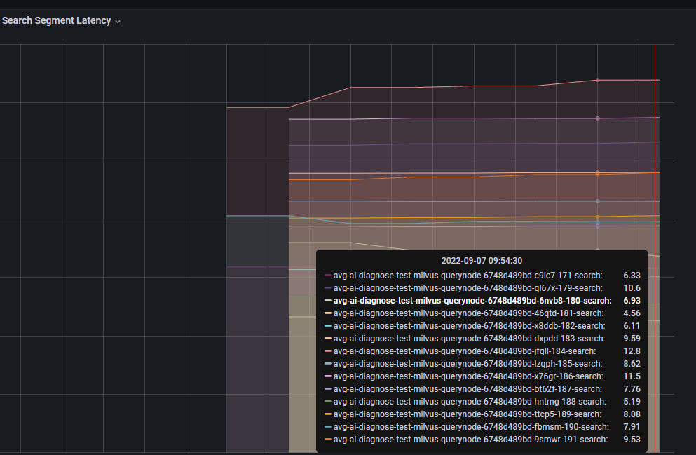 [Bug]: "search Request latency" and "search segment latency" are quite low,but the search ...