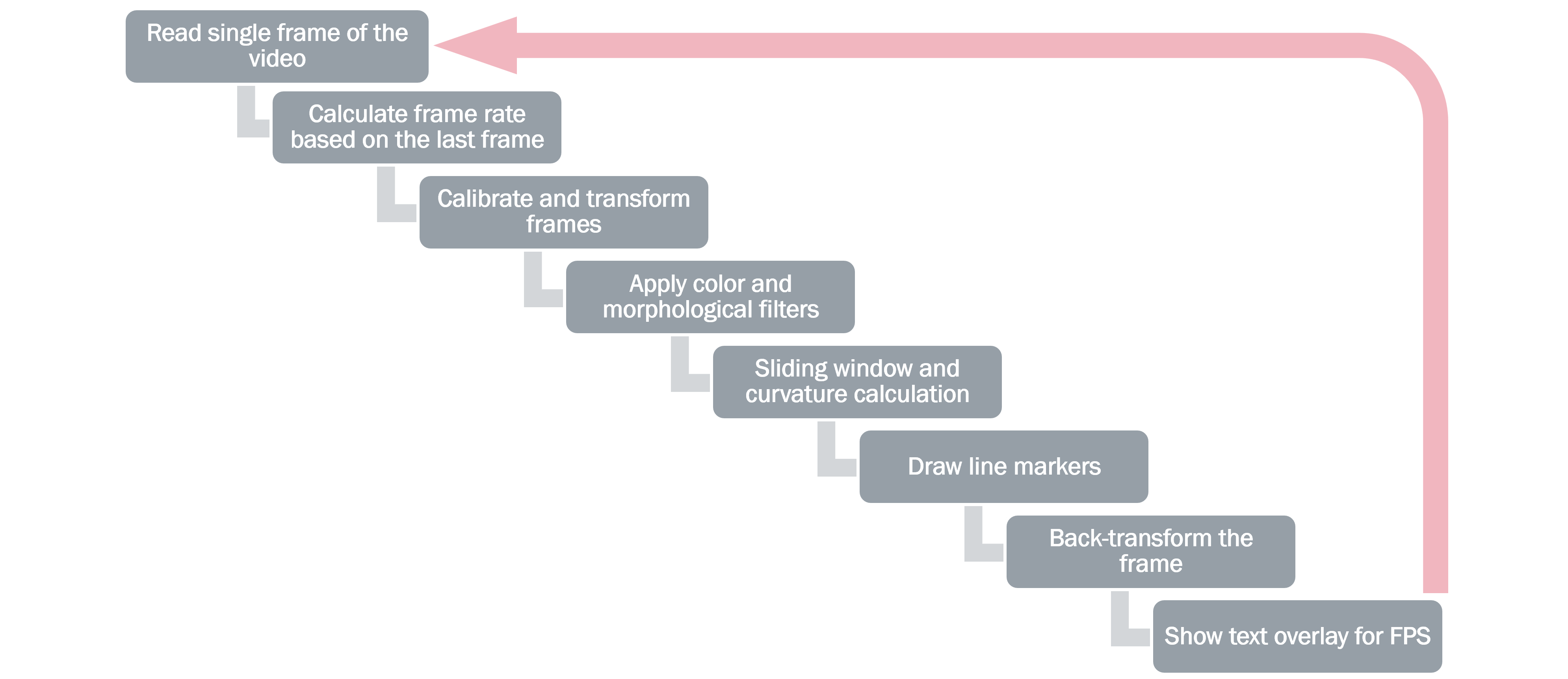 GitHub - JoDi-2903/Road-Lane-Detection: Semester project for digital ...