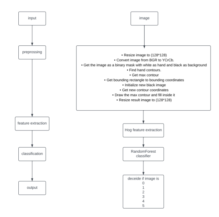 GitHub - norhanreda/neural-project: In the Hand Gesture Recognition System project, we aim to ...
