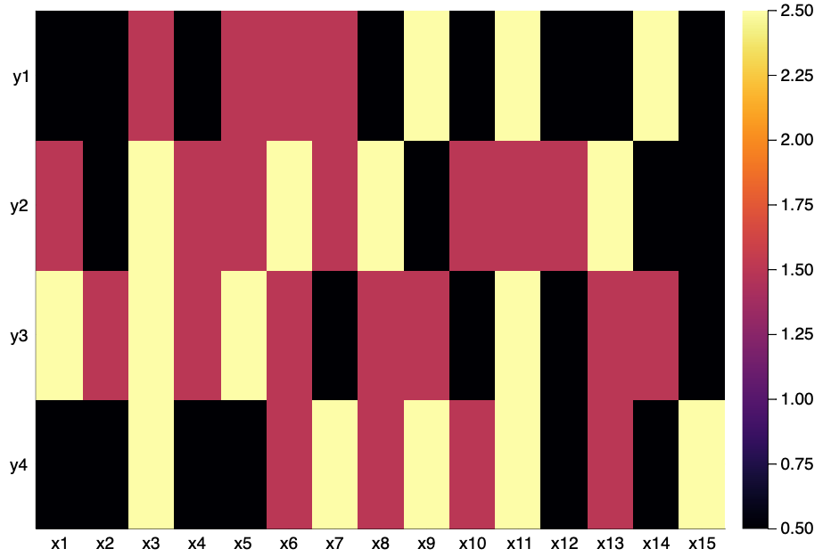 Heatmap using non-numeric (categorical) colormaps · Issue #204 · JuliaPlots/Plots.jl · GitHub