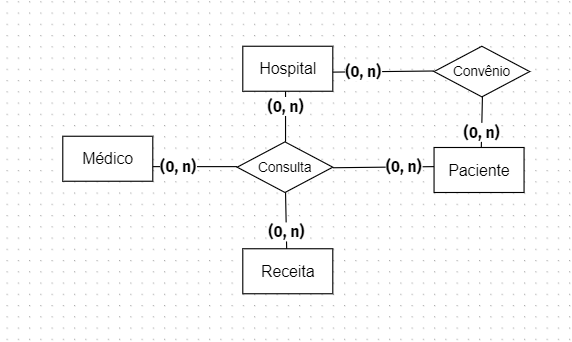 GitHub - DiSouzaDev/modelagem_hospital: Um pequeno hospital local busca desenvolver um novo ...