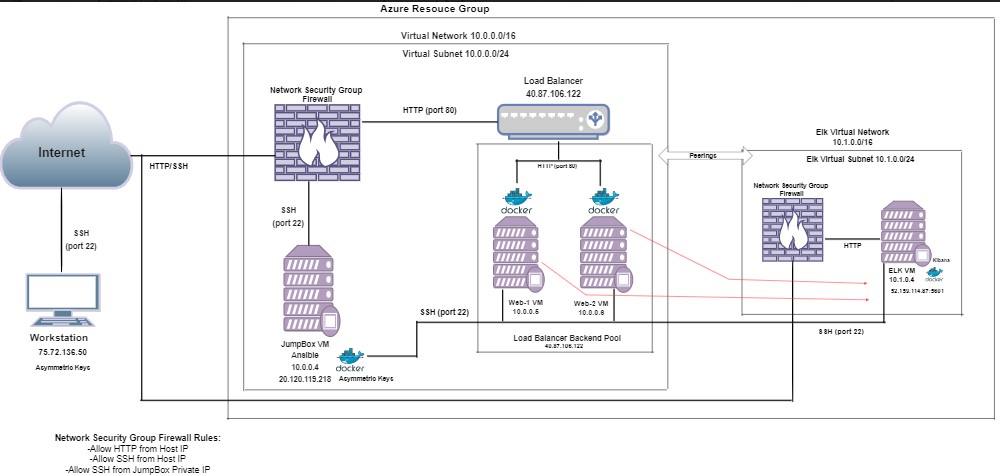 GitHub - meaghanhughes9/Project-1: Automated ELK Stack Deployment