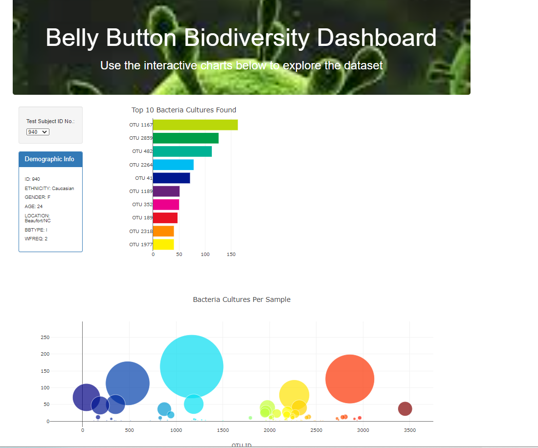 GitHub - christy-nilges/Belly-Button-Biodiversity