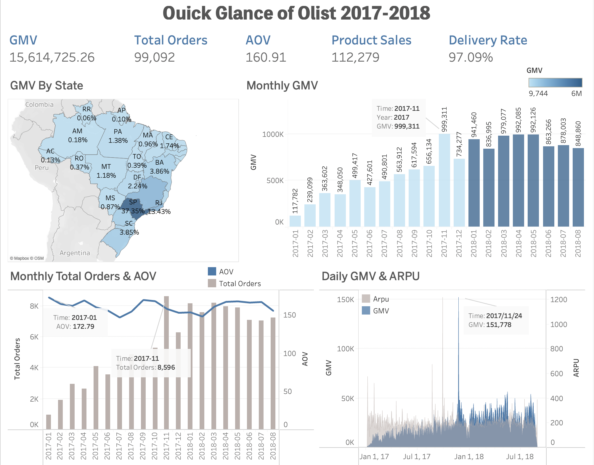 GitHub - SummerYZZ/E-Commerce-Data-Analysis-and-Visulization---Olist