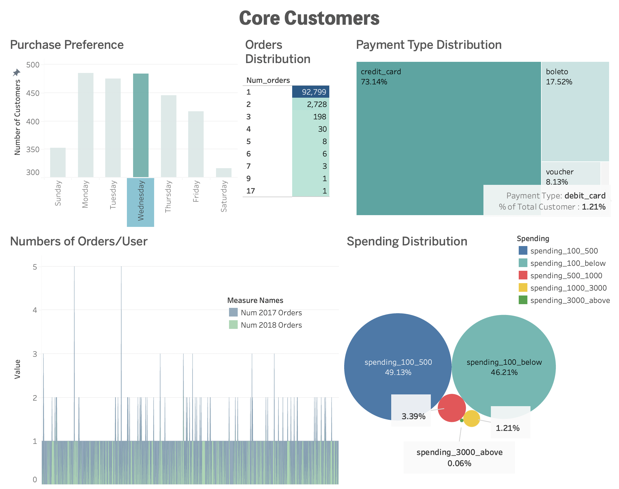 GitHub - SummerYZZ/E-Commerce-Data-Analysis-and-Visulization---Olist