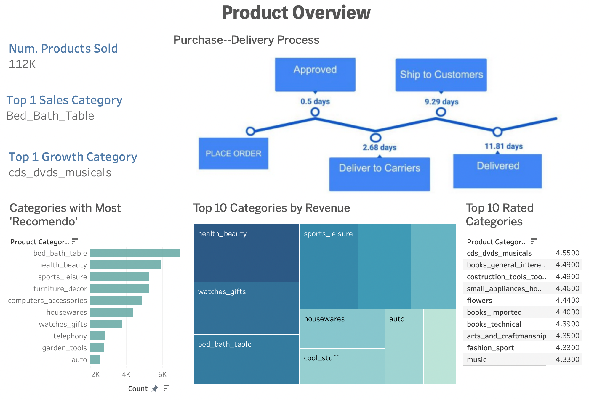 GitHub - SummerYZZ/E-Commerce-Data-Analysis-and-Visulization---Olist