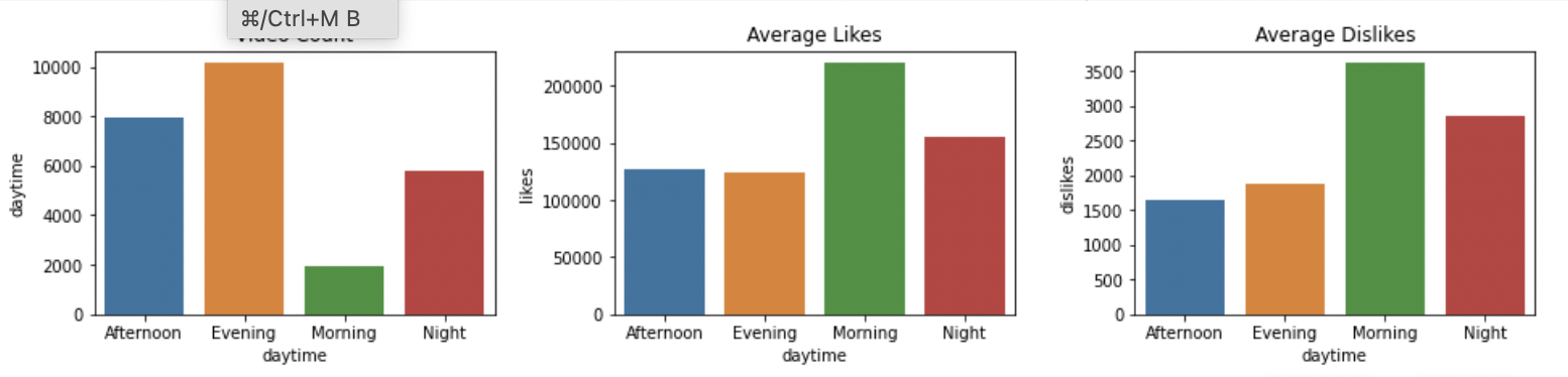 GitHub - SummerYZZ/YouTube-Trending-Video-Data-Analysis