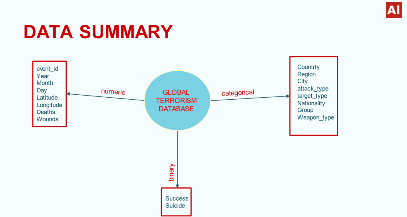 GitHub - SIDPATEL-9496/EDA-on-Global-Terrorism: Analyzing Global Terrorism Database