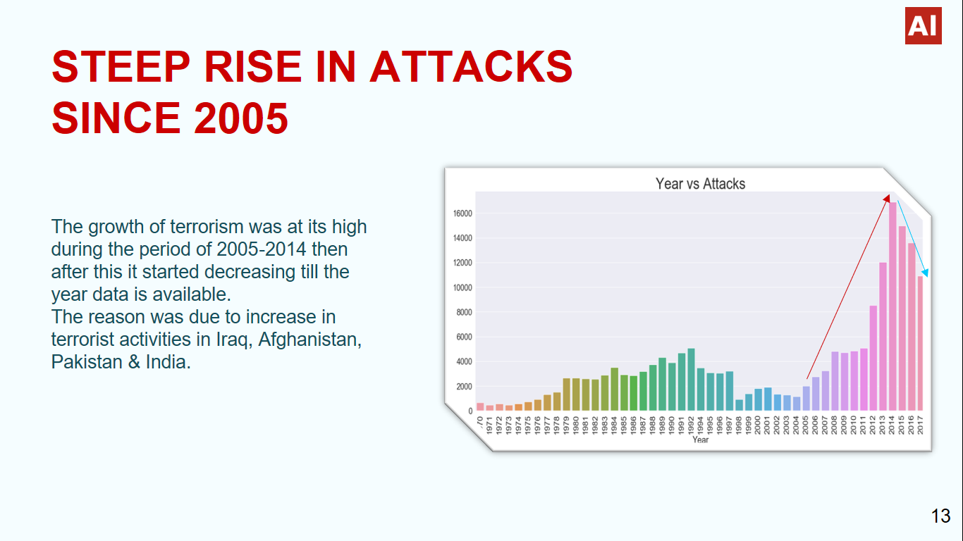 GitHub - SIDPATEL-9496/EDA-on-Global-Terrorism: Analyzing Global Terrorism Database