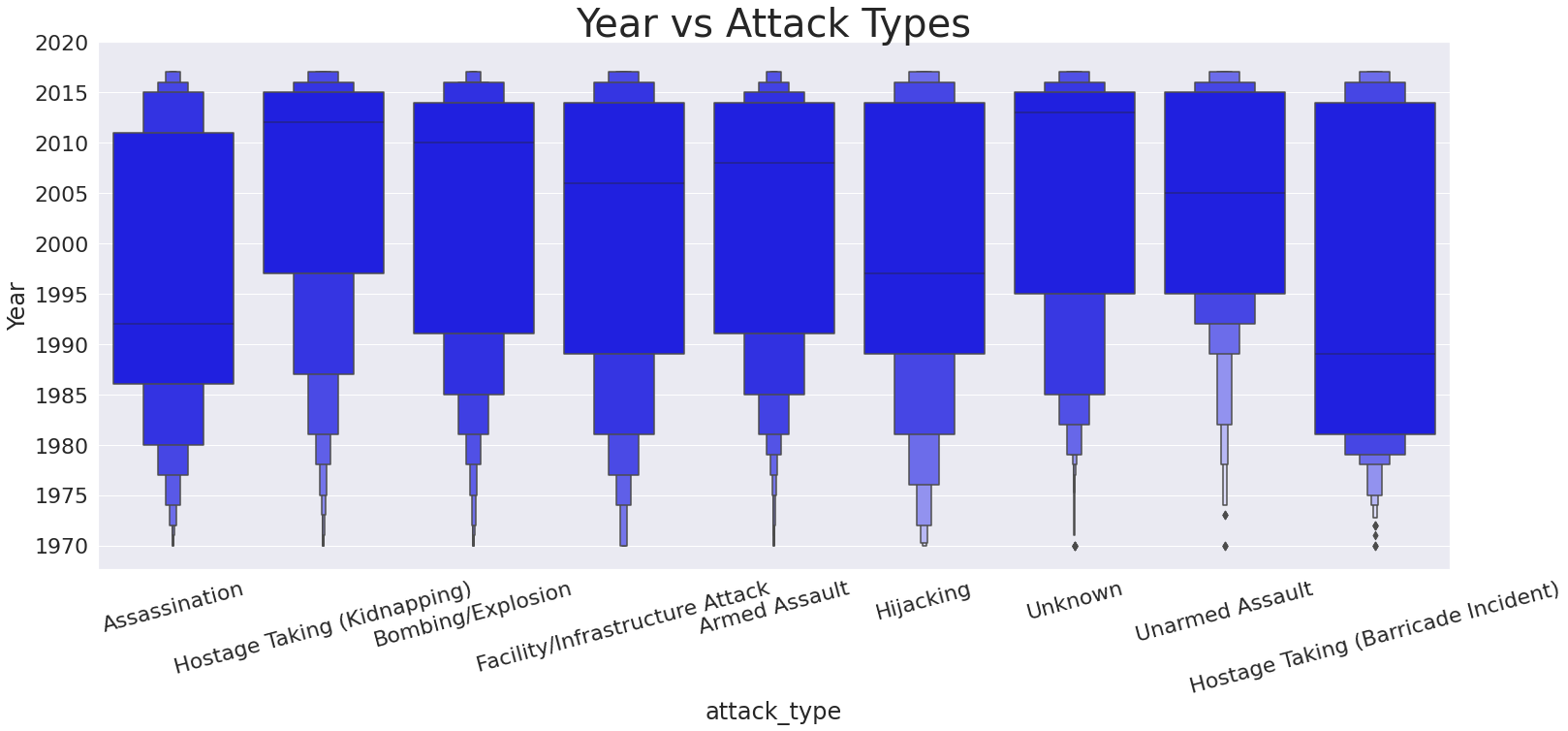 GitHub - SIDPATEL-9496/EDA-on-Global-Terrorism: Analyzing Global Terrorism Database