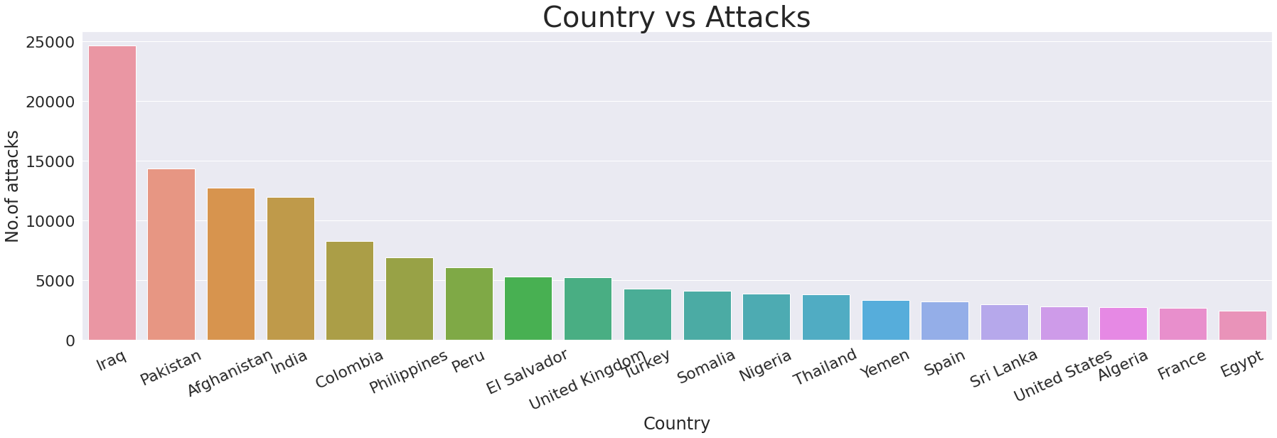 GitHub - SIDPATEL-9496/EDA-on-Global-Terrorism: Analyzing Global Terrorism Database