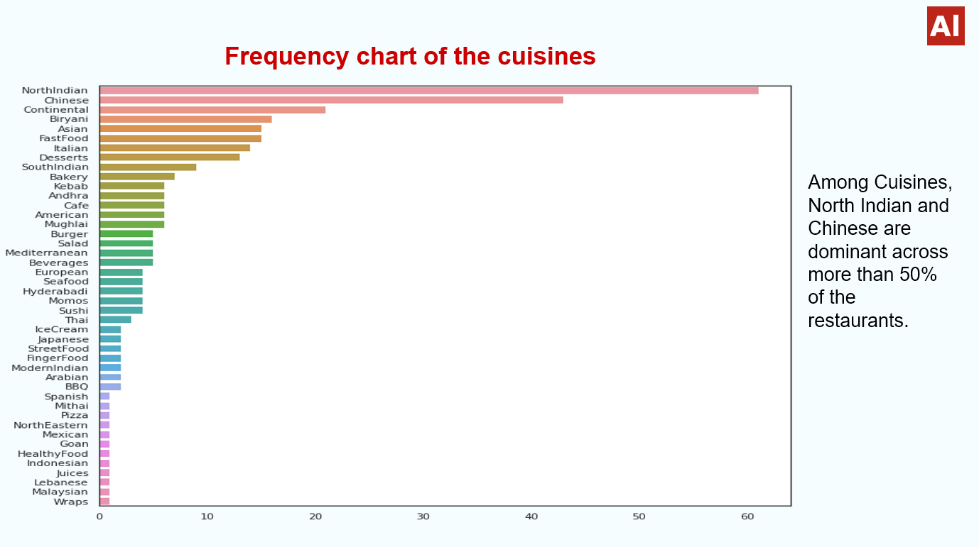 GitHub - SIDPATEL-9496/Zomato-Customer-Review-Sentiment-analysis