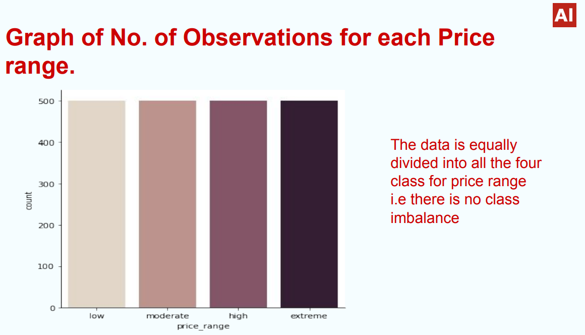 GitHub - SIDPATEL-9496/Mobile-Price-Range-Prediction-Analysis: ML-Capstone Project on Classification