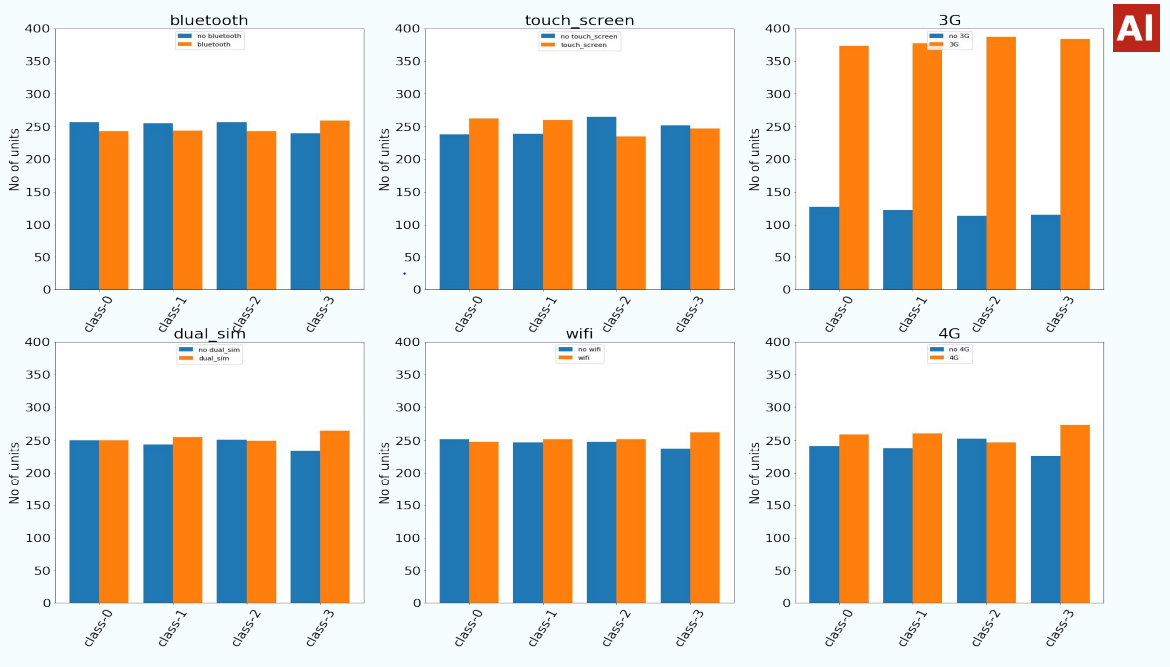 GitHub - SIDPATEL-9496/Mobile-Price-Range-Prediction-Analysis: ML-Capstone Project on Classification