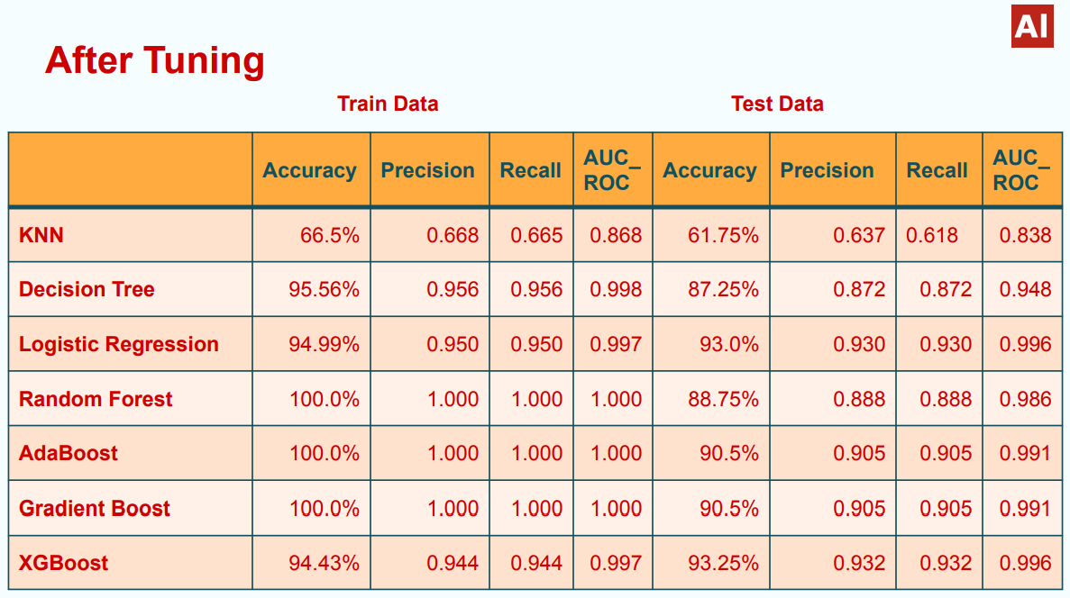 GitHub - SIDPATEL-9496/Mobile-Price-Range-Prediction-Analysis: ML-Capstone Project on Classification