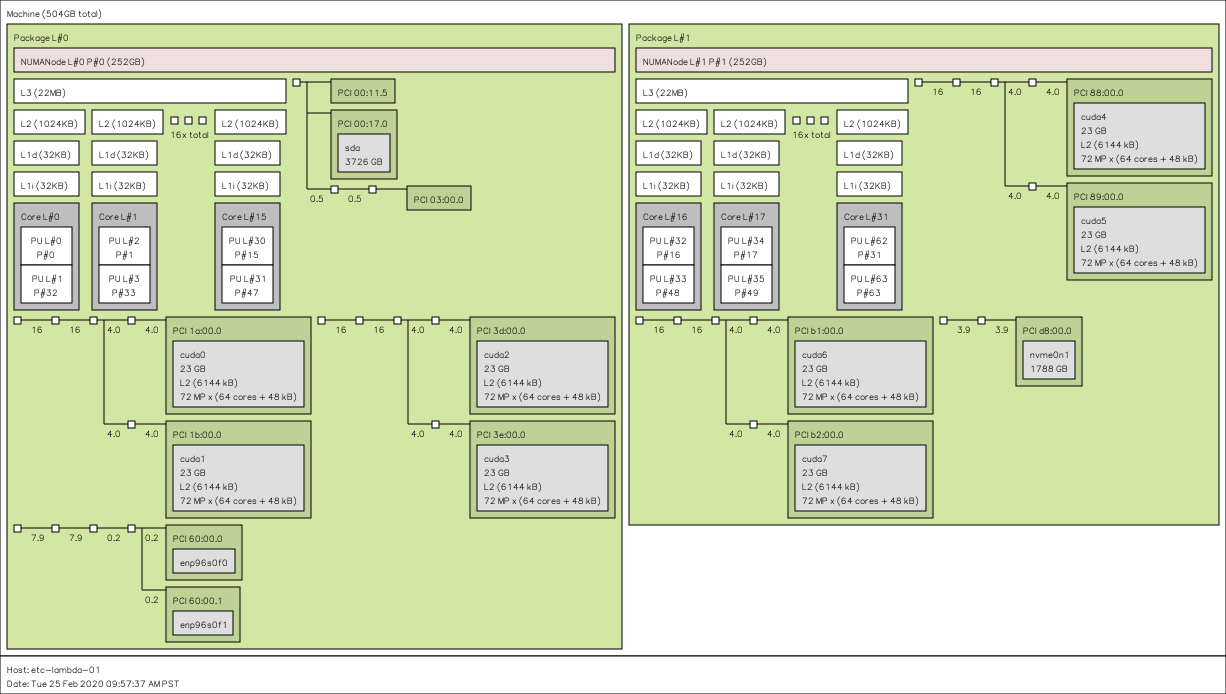 PCI Link speeds with CUDA support · Issue #385 · open-mpi/hwloc · GitHub