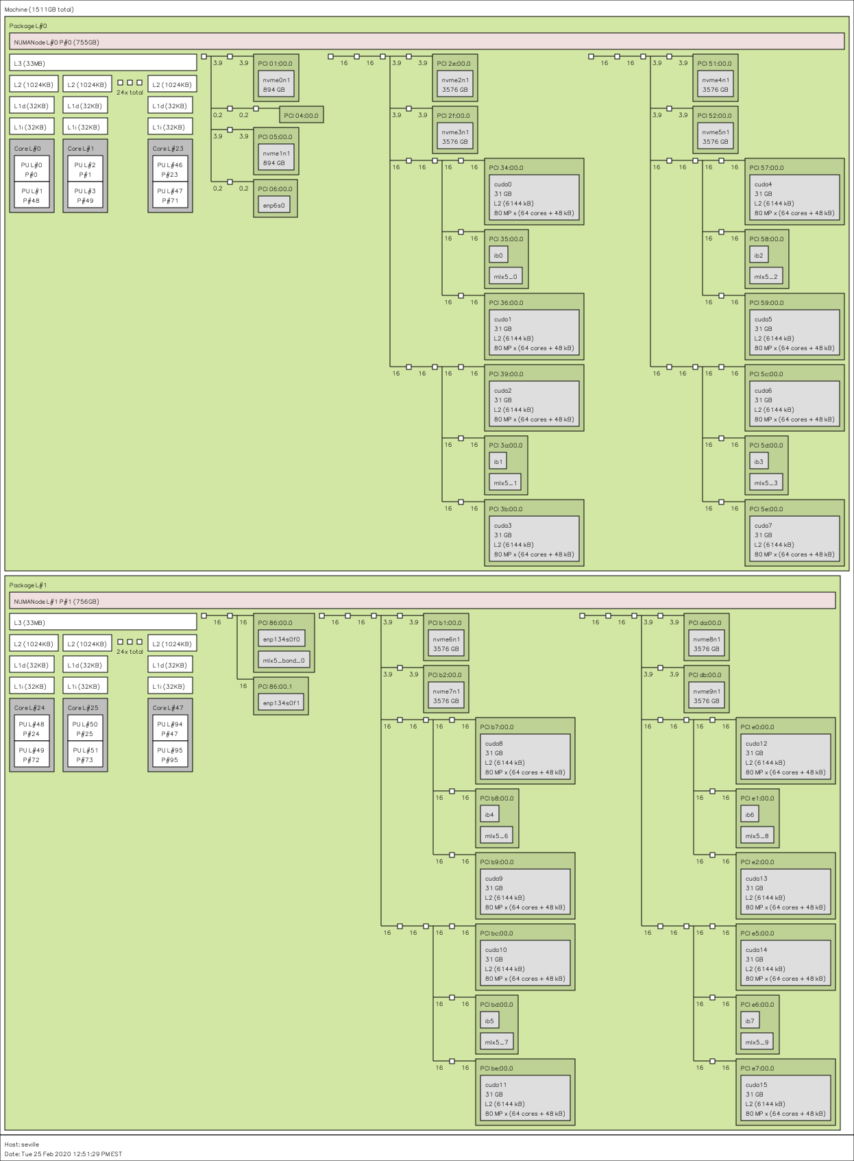 PCI Link speeds with CUDA support · Issue #385 · open-mpi/hwloc · GitHub