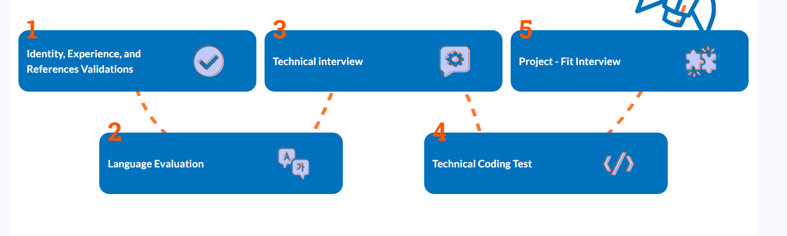 Remote it Staffing | miscellaneous corrections · Issue #1361 · cobuildlab/cobuildlab-web · GitHub