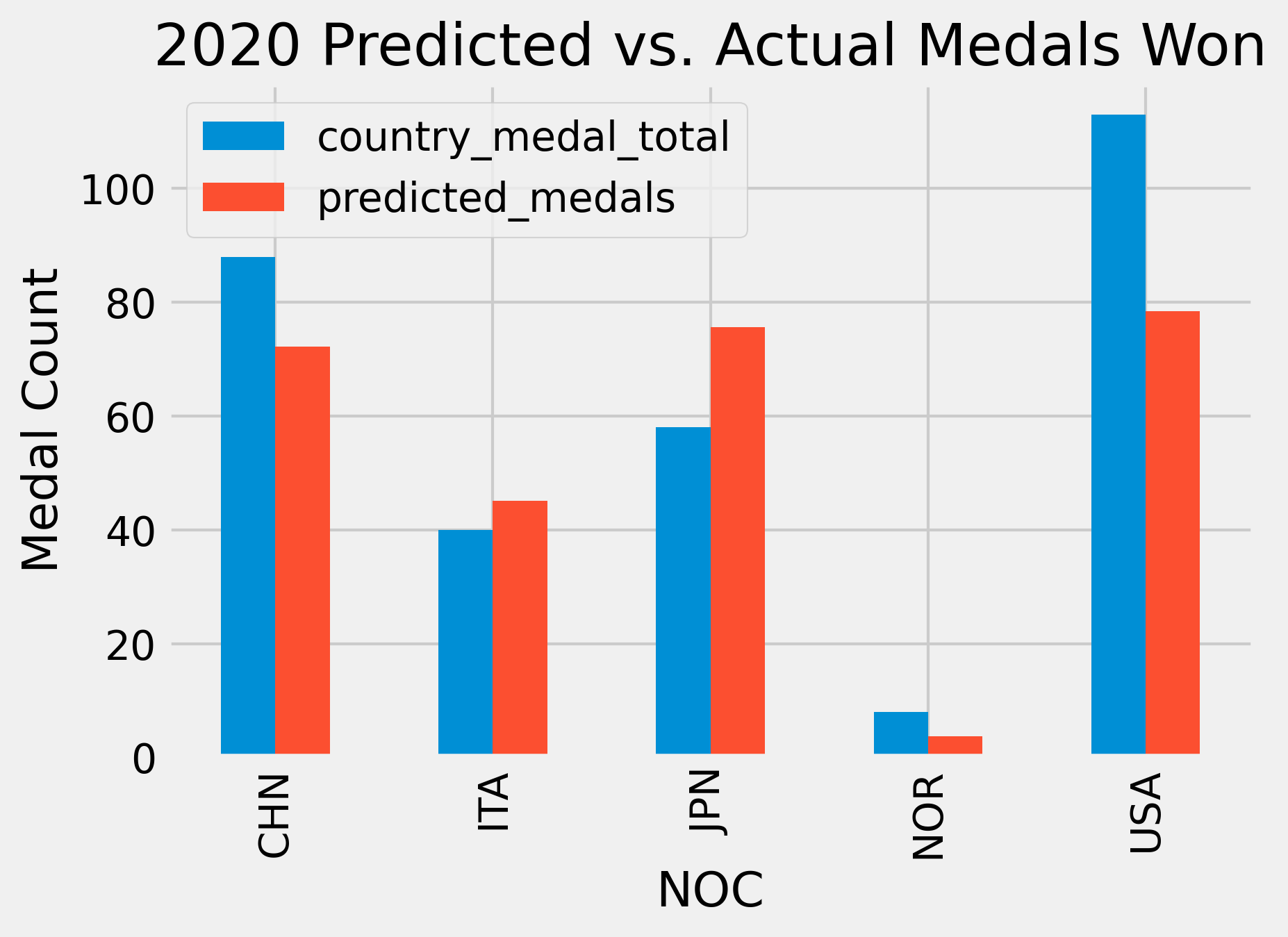 GitHub - olympics2022/olympic_medal_analysis