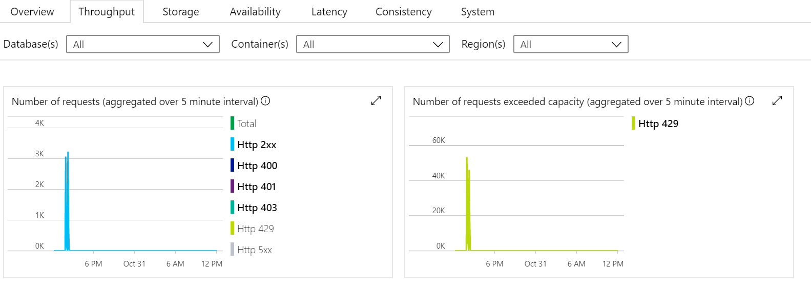 Retries to 429 never succeed under certain configurations · Issue #949 · Azure/azure-cosmos ...