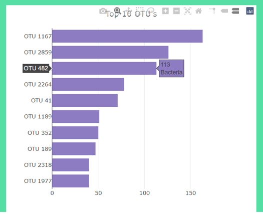 GitHub - Emziicles/belly-button-diversity: Interactive Web Visualizations Homework