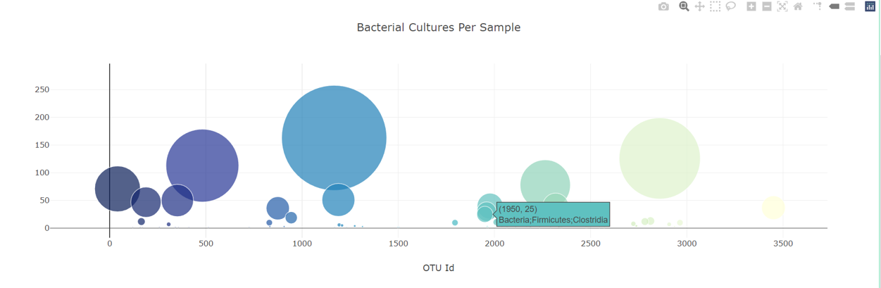 GitHub - Emziicles/belly-button-diversity: Interactive Web Visualizations Homework