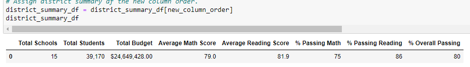 GitHub - Said-Husseini/School_District_Analysis: Module 4: PyCitySchools with Pandas