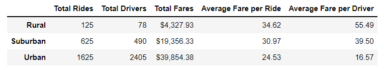 GitHub - Said-Husseini/PyBer_Analysis: Module 5: Matplotlib