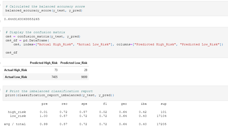 GitHub - Said-Husseini/Credit_Risk_Analysis: Module 17: Supervised Machine Learning and Credit Risk
