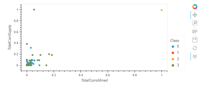 GitHub - Said-Husseini/Cryptocurrencies: Module 18: Unsupervised Machine Learning and ...