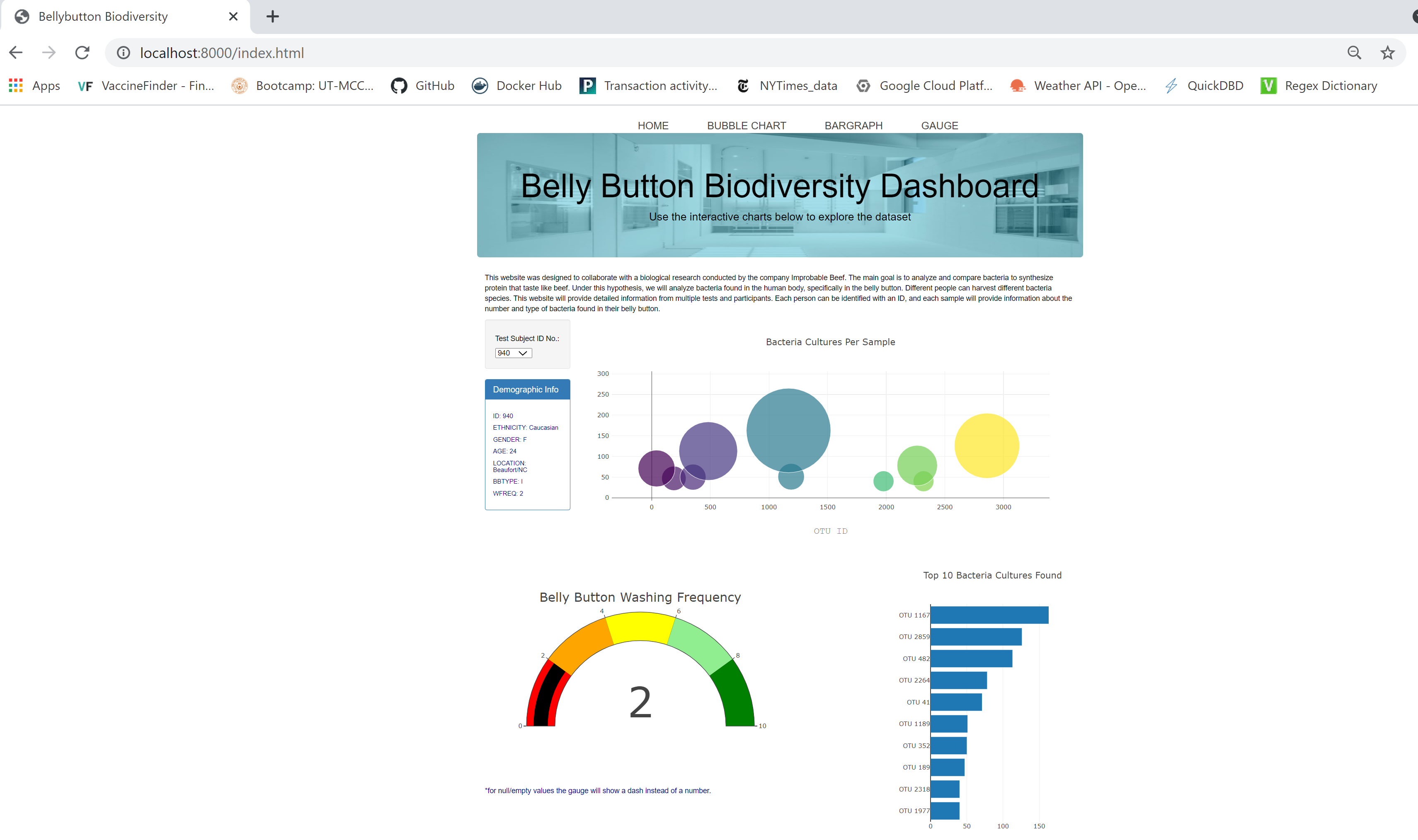 GitHub - yoyoFC/BellyButton_Biodiversity: Challenge 12