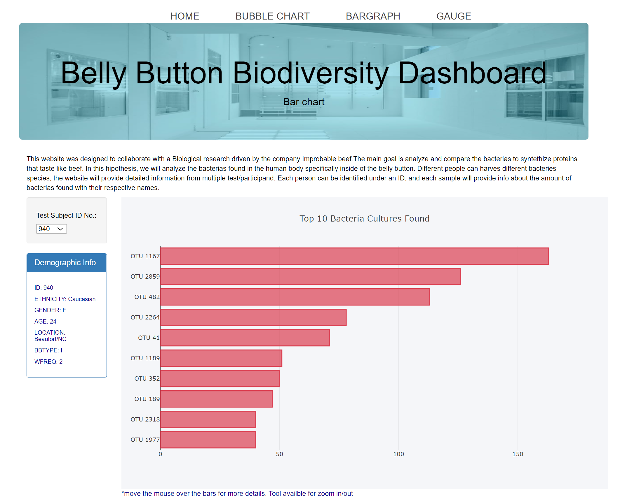 GitHub - yoyoFC/BellyButton_Biodiversity: Challenge 12