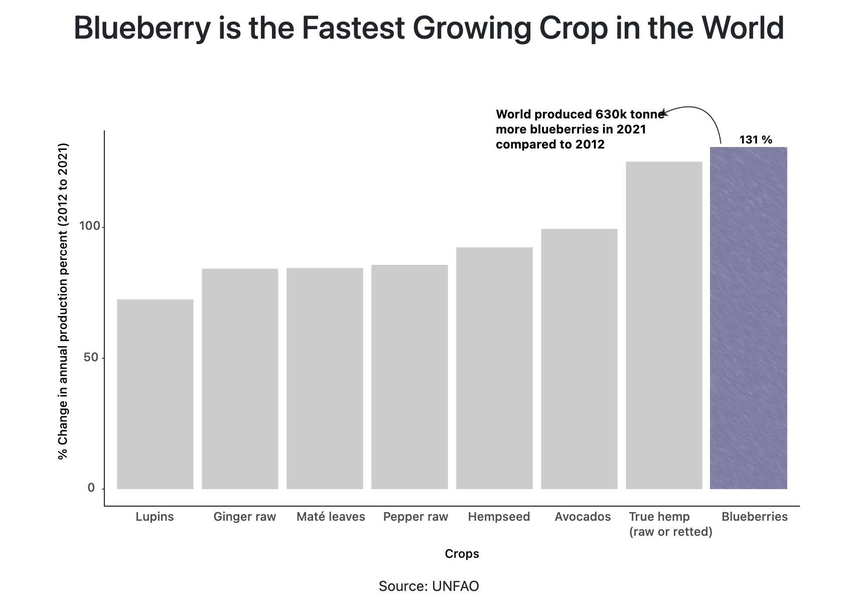 GitHub - ShalakaS/blueberry-project: This is a Data Studio class project that analyses world ...