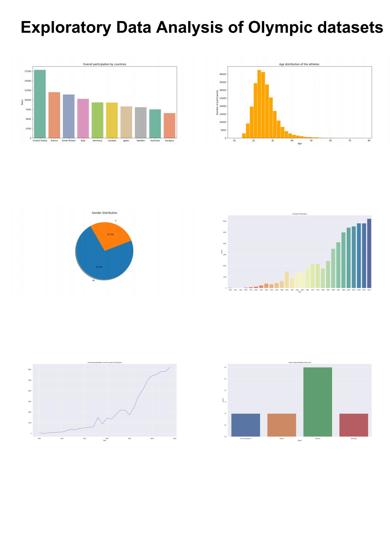 GitHub - Sayantan40/Exploratory-Data-Analysis-of-Olympic-Dataset