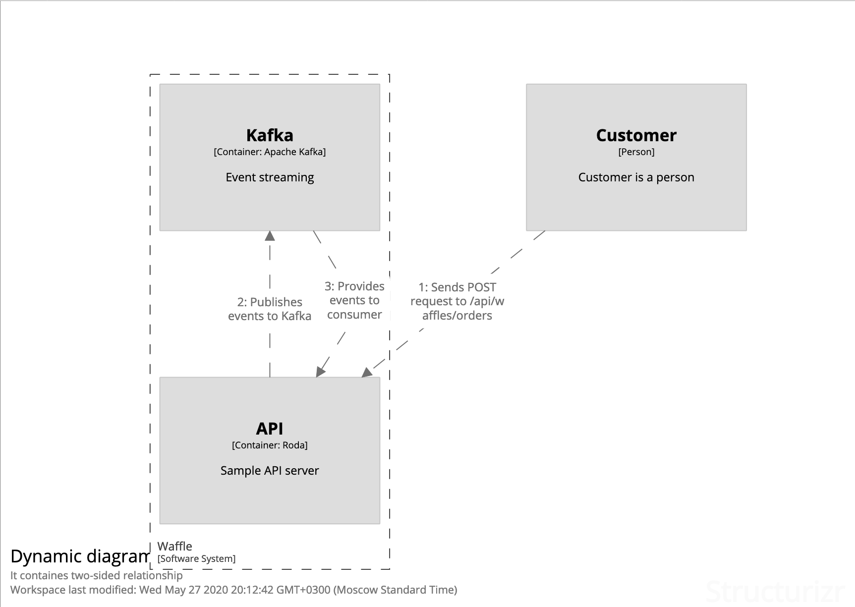 Graphviz autolayout doesn't work well with multiple relations between two elements · Issue #27 ...