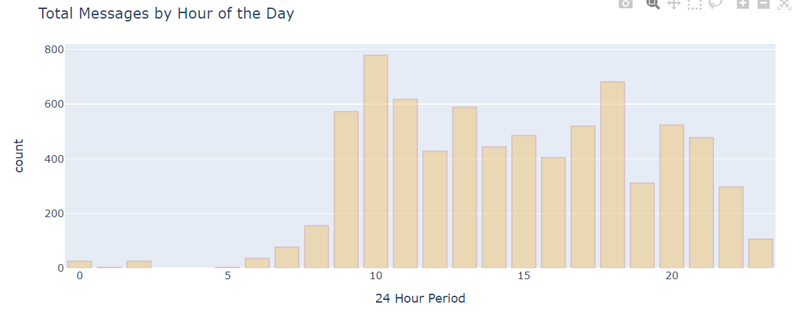 GitHub - 7Nands/WhatsApp-chat-analysis